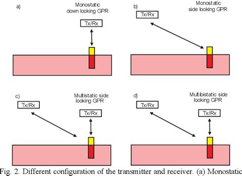 Figure 2 From GPR Acquisition Methods Comparison Semantic Scholar