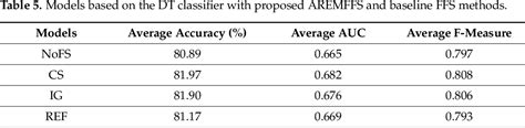 Table 1 From An Adaptive Rank Aggregation Based Ensemble Multi Filter Feature Selection Method