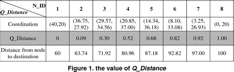 Figure 1 From Position Based Energy Efficient Greedy Forwarding In