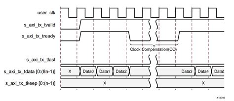 Xilinx Aurora 8b10b Ip 仿真测试 Kdone 博客园