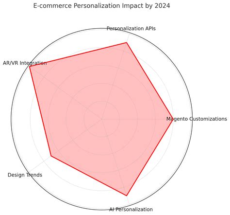 The Power Of Personalisation Elevating Customer Experience With Magento