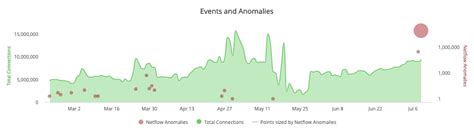 Gcp Anomaly Detection Using Streaming Analytics And Ai Cloud Bites