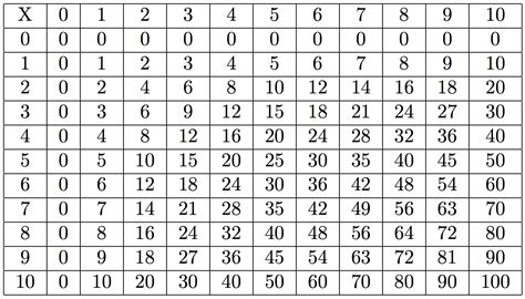 Résolu Table de multiplication par C L 92 OpenClassrooms