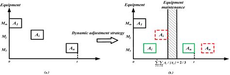 Flexible Integrated Scheduling Considering Periodic Maintenance