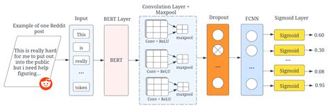 Github Chapagaisa Bert Cnn