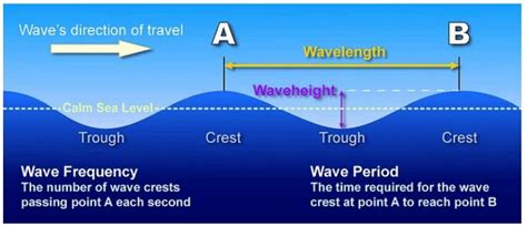 How Are Ocean Waves Formed Distinguish Between A Wave