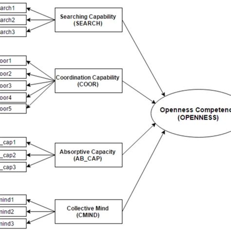 Conceptual Representation Of A Hierarchical Component Model For