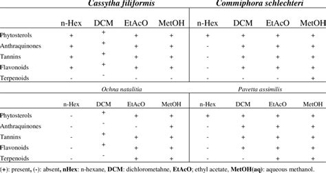 Phytochemical Tests Of Extracts From Leaves Of The Species C