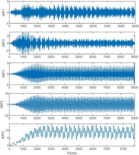 Variational Mode Decomposition Of Vibration Signal Cycle Download Scientific Diagram