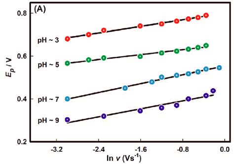 A Plot Of Peak Potential Against The Logarithm Of Scan Rate Of Variable