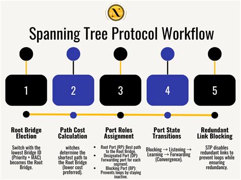 Spanning Tree Protocol Explained Types And How It Works