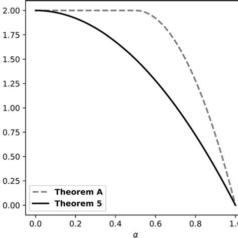 Comparative Graph Between Bounds Of Theorem A And Theorem 5 Download Scientific Diagram