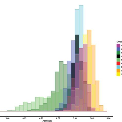 Out Of Sample Accuracy Histogram For The Analyzed Models Download