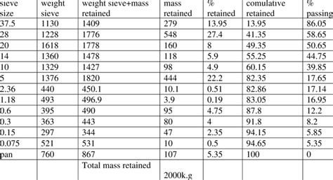 Dry Seive Analysis For The Selected Material Download Scientific Diagram
