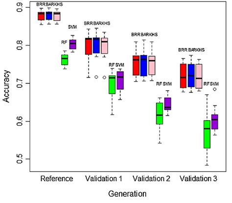 The Accuracy Of Genomic Breeding Values Prediction In Different Methods