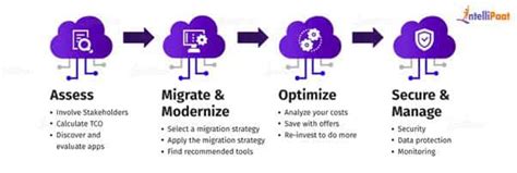 What Is Azure Migrate Intellipaat