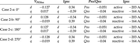 summary of estimated negative sequence impedances based on simulation