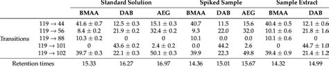 Intensity Percent Of Selective Reaction Monitoring Srm Transitions Download Scientific