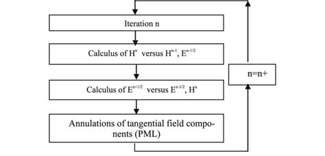 Fdtd Flowchart Algorithm Field Download Scientific Diagram