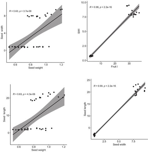 Representative Pearson Coefficient Of Correlation Among Morphological Download Scientific