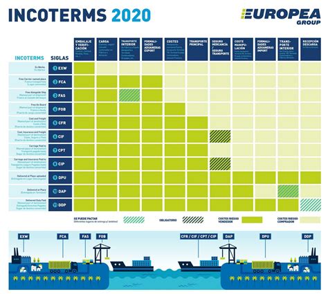 Incoterms 2020 Rules Chart Of Responsibilities And Transfer Of Risk Wall Chart Artofit