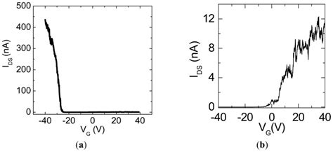 a ids vg curve measured with vds 1 v for a pristine swnt fet