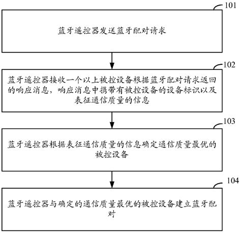 Method Device And System For Pairing Bluetooth Remote Control Unit And
