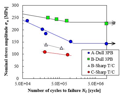 Experimental S N Curves Download Scientific Diagram