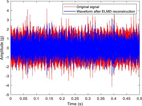 waveforms comparison before and after the simulated signal is