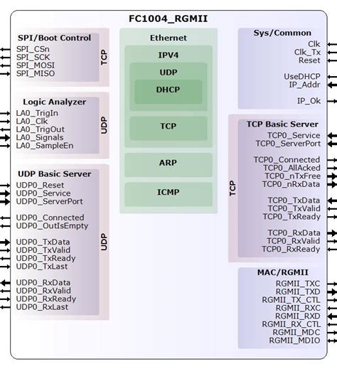 Fc1004 Rgmii Fpga Ethernet Cores