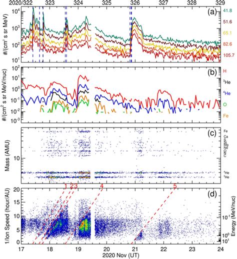 Overview Of Solo Energetic Particle Observations For November 2020