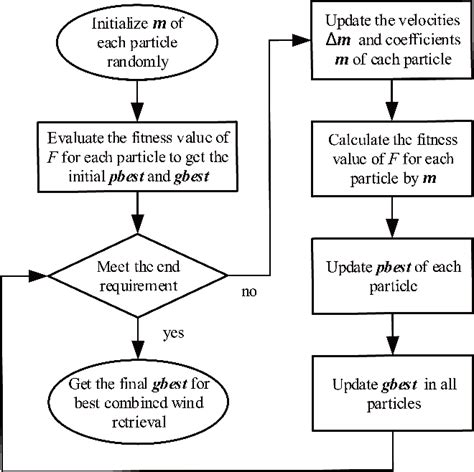 Figure 1 From Gnss R Wind Speed Retrieval Of Sea Surface Based On Particle Swarm Optimization