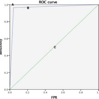 Three ROC Curves With Different Values Of The Area Under The ROC Curve Download Scientific