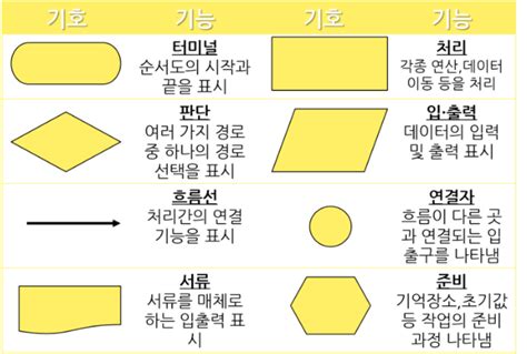 순서도란