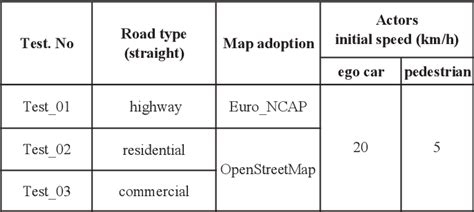 Table I From Metamorphic Testing Of Advanced Driver Assistance Systems Implementing Euro Ncap