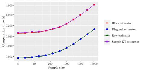 Log Log Plot Of The Estimators Mean Computation Time S As A Function Download Scientific