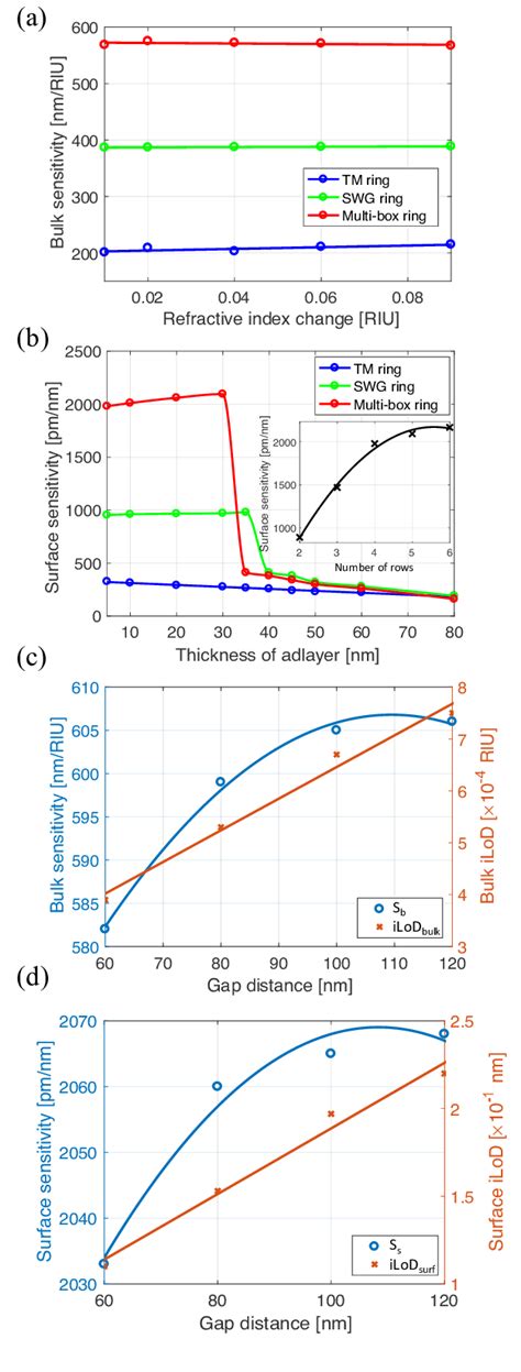 A Comparison Of The Curve Fitted Simulation Results By Fdtd Solutions Download Scientific
