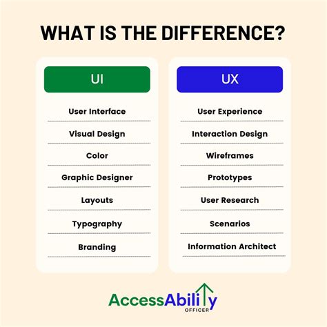 When It Comes To Design A Lot Of Folks Often Mix Up Ui And Ux