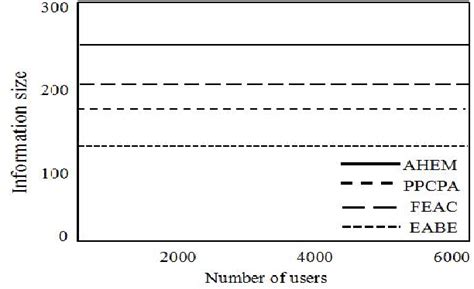 Figure 1 From A Secure And Efficient Ciphertext Encryption Scheme Based On Attribute And Support
