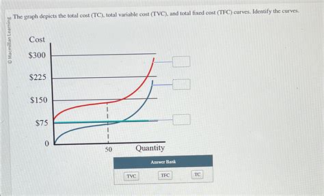 Solved On The Graph Depicts The Total Cost TC Total Chegg