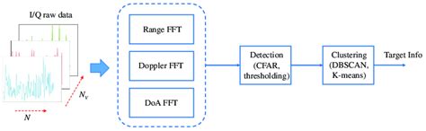 typical processing chain employed in automotive radar systems [4