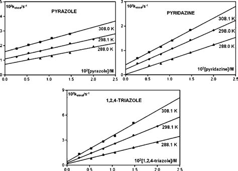 Pseudo First Order Rate Constants As A Function Of Nucleophile Download Scientific Diagram