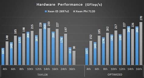 performance of both architectures for different coefficients and download scientific diagram