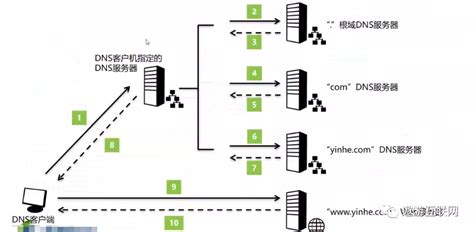 【sever】配置dns服务器 部署缓存dns服务器 csdn博客