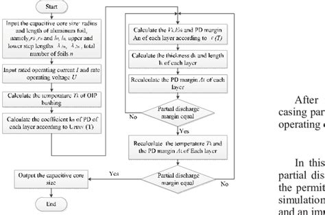 Flow Chart Of Main Insulation Structure Optimization Base On Download Scientific Diagram
