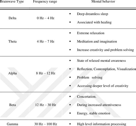 Eeg Signal Frequency Bands And Related Mental States Download Scientific Diagram