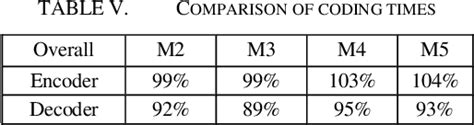 Table V From Improved Lossless Compression Algorithm In Hevc Semantic Scholar