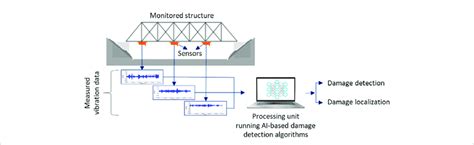 A General Framework For Vibration Based Damage Detection Systems