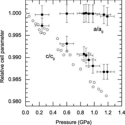 Compressibility Of The Hexagonal Csc 8 Lattice Parameters Solid Symbols