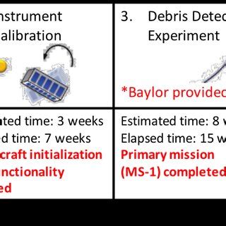 A Reusable Command And Data Handling System For University Cubesat